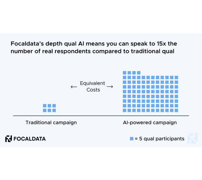 Focaldata • The world's first AI co-worker for consumer insight